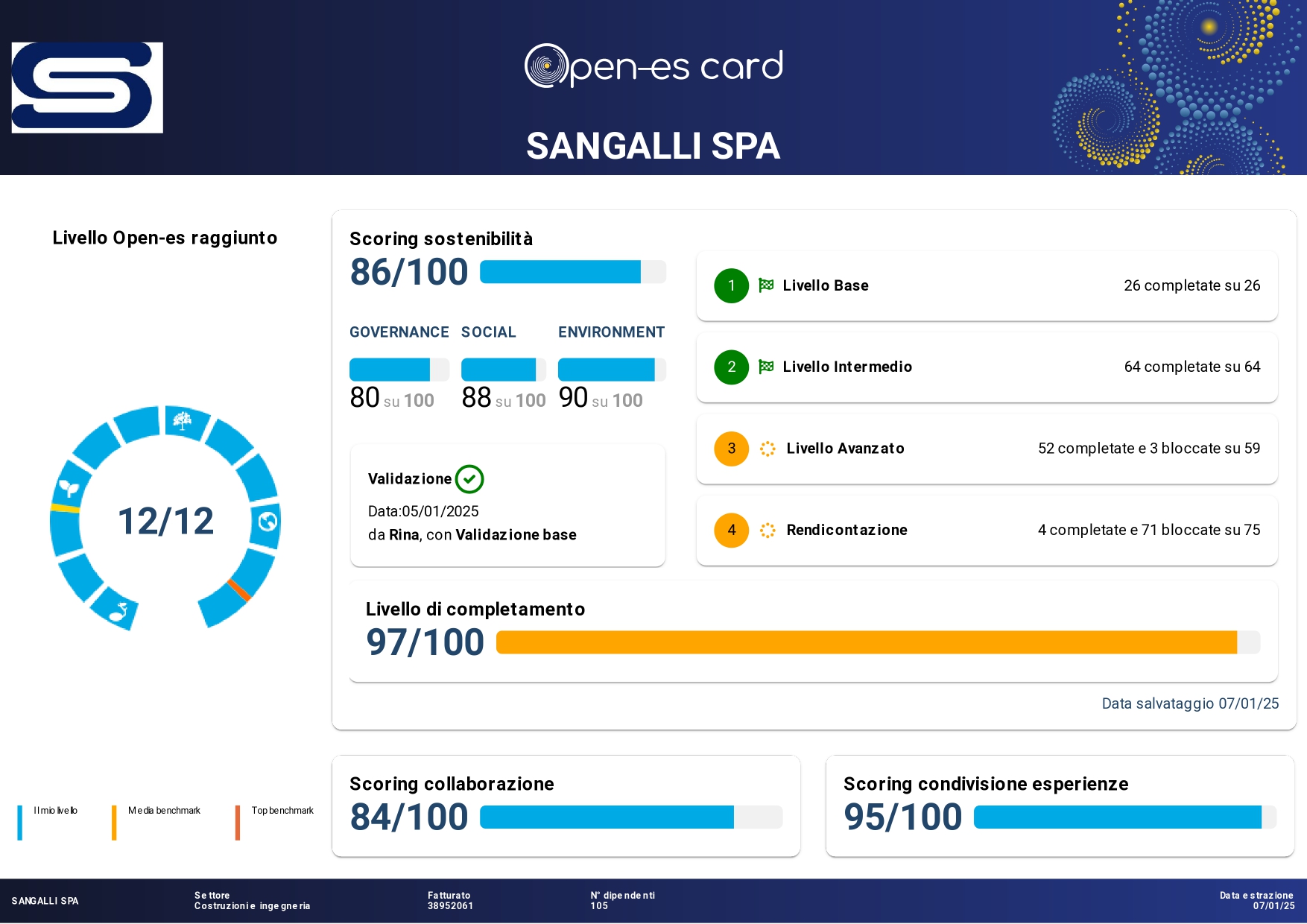 OPEN-ES PROMUOVE A PIENI VOTI SANGALLI SPA - Sangalli S.P.A.